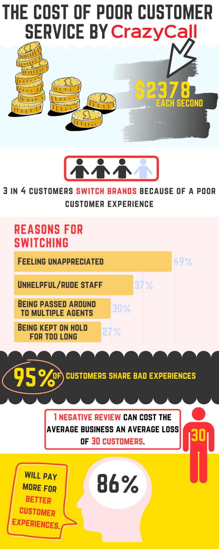 9 Mistakes Leading to Poor Customer Service - Channels