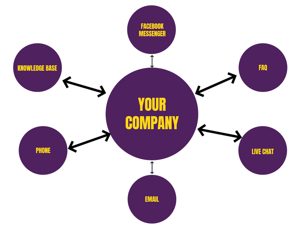 15 Customer Service Principles You re Not Aware Of Channels