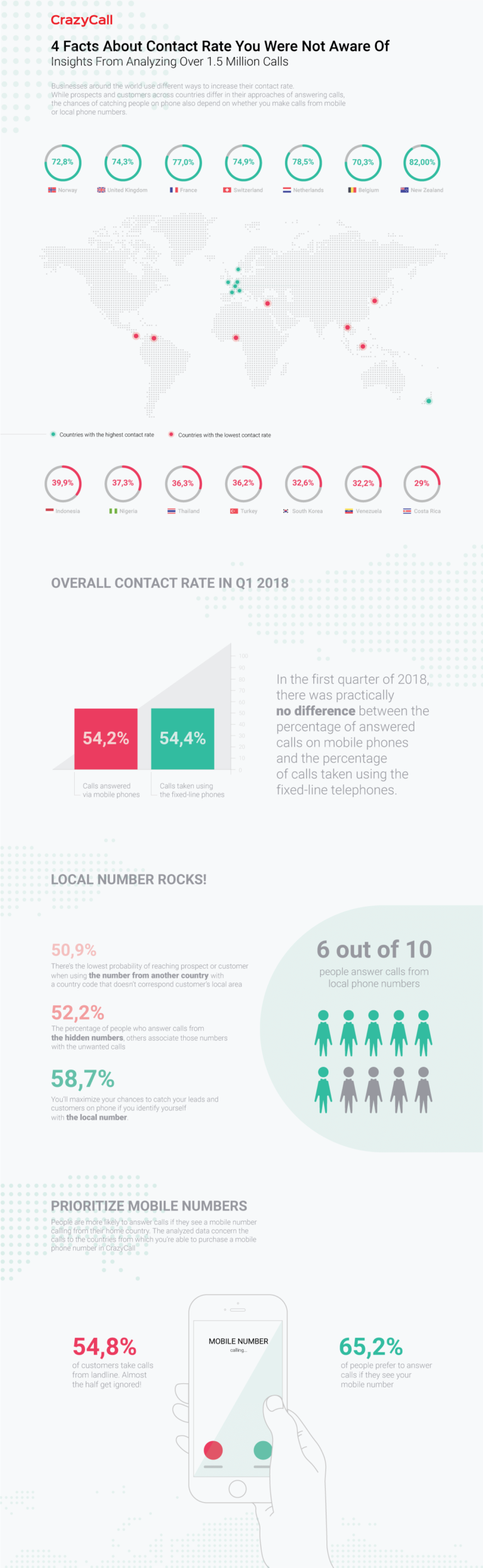 What is Contact Rate and 5 Effective Ways To Enhance Yours - Channels