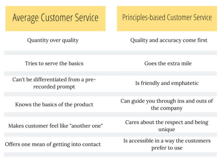 15 Customer Service Principles You’re Not Aware Of - Channels